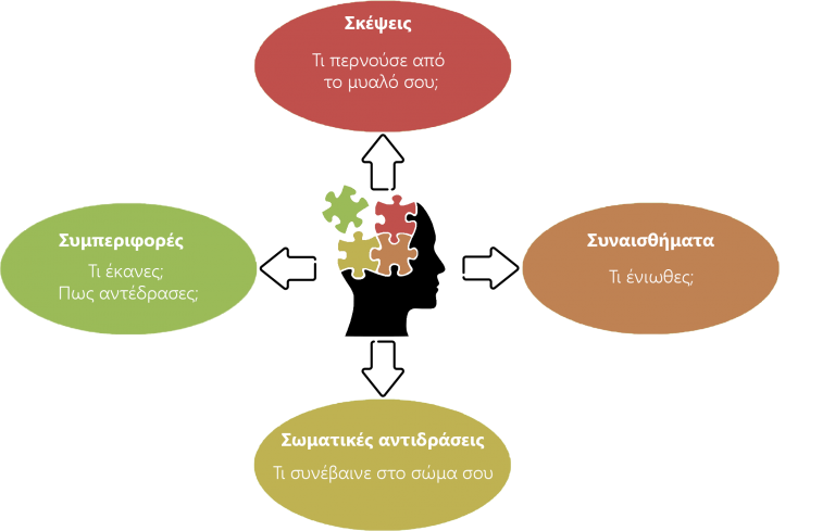 Γνωσιακή-Συμπεριφοριστική Θεραπεία | Mind Well